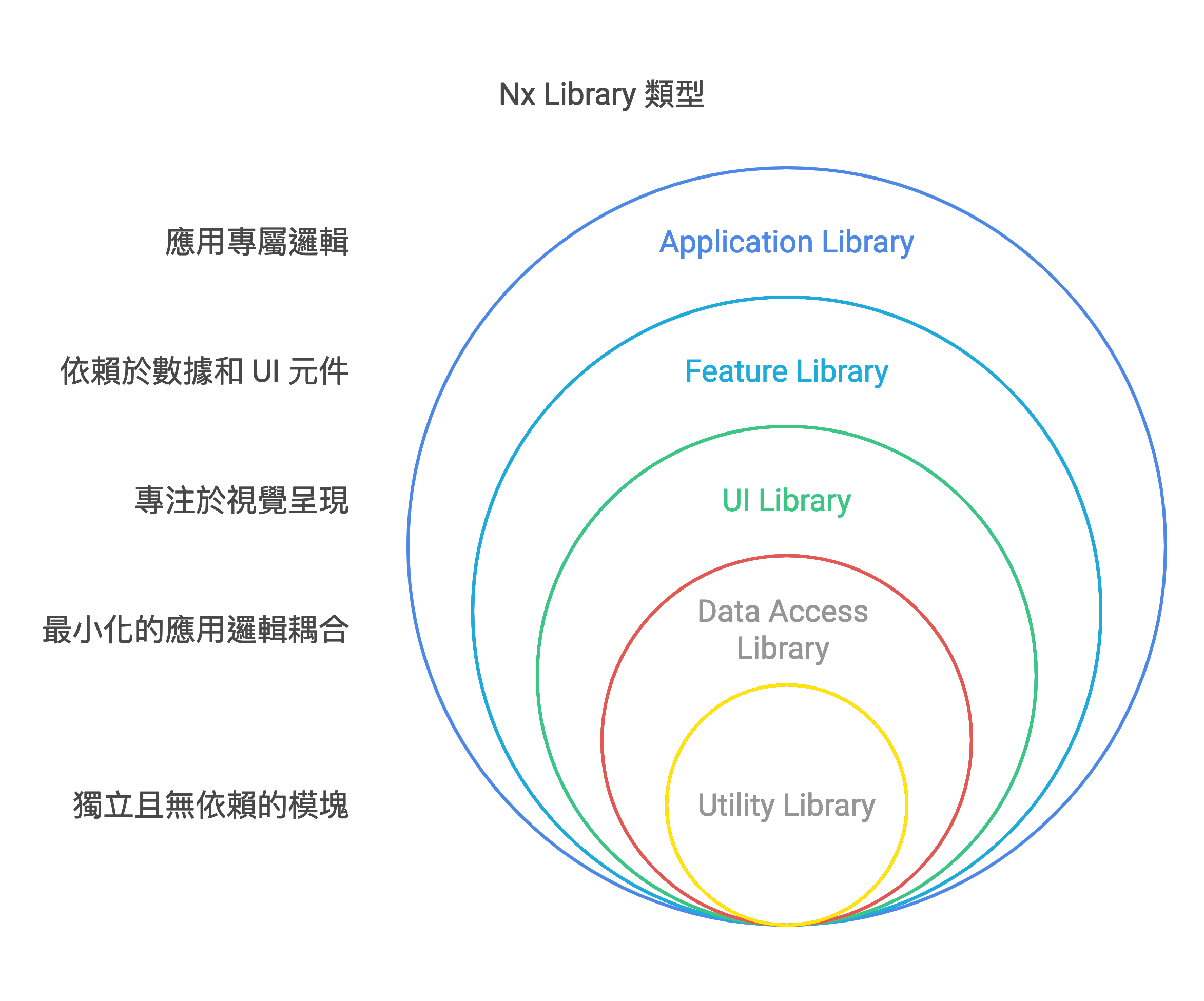 將公司專案轉換成 Monorepo 遇到的那些事 - 第三篇 介紹 Nx Library Type | Alex Yu Blog
